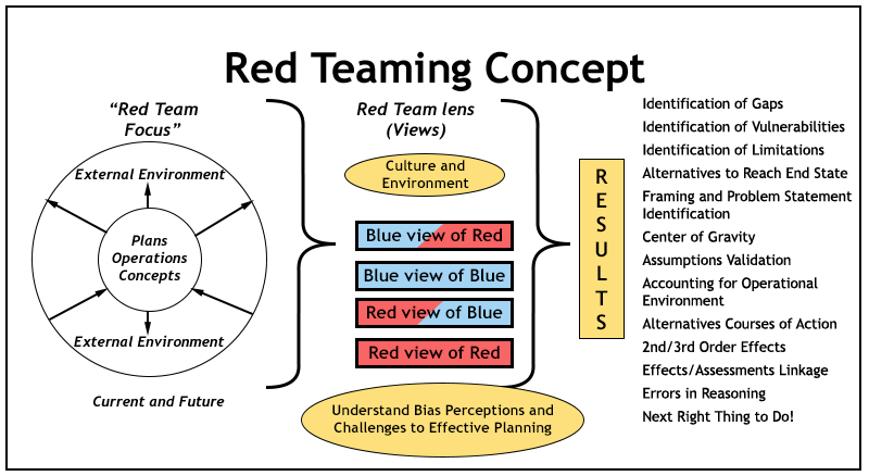Forgotten by the ADF: Red Teaming and Alternative Analysis | Future Forge